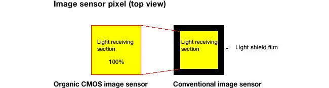 Pixel del sensore organico e convenzionale