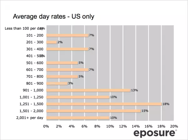 C'est ce que gagne un photographe professionnel aux États-Unis et au Royaume-Uni par jour de travail