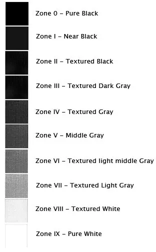 zones