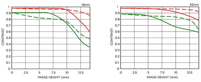 Wykres MTF — Sigma 18-35mm F/1.8 DC HSM