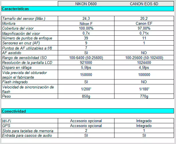 Comparison Nikon D600 vs Canon EOS 6D