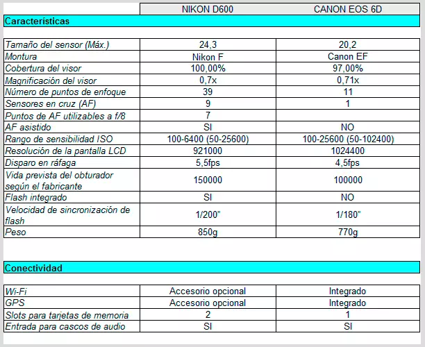 Nikon D600 un Canon EOS 6D salīdzinājums