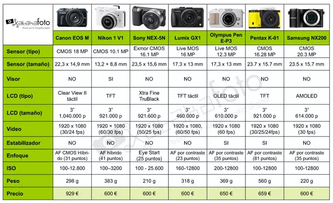 सीएससी 1 कैमरों की तुलनात्मक तालिका
