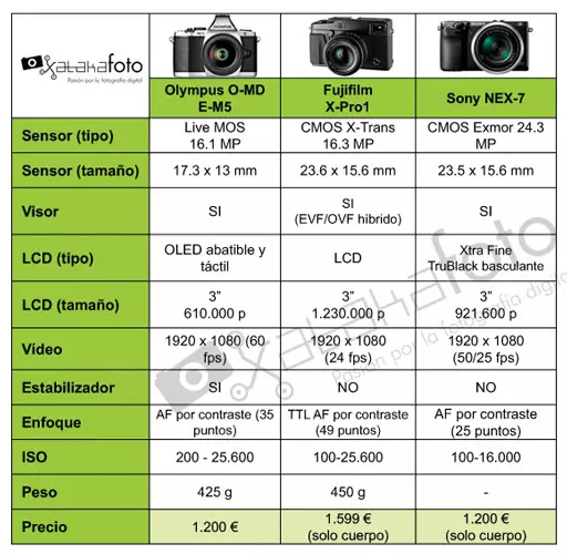 جدول مقارنة كاميرات CSC 2