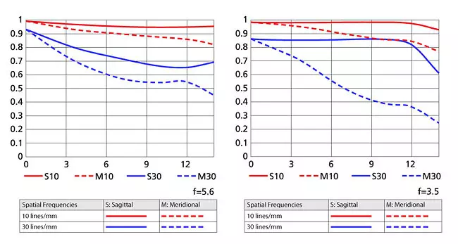 Mianara manombana tanjona: Lazainay aminao ny fomba fiasan'ny curves MTF (I)