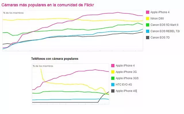 iPhone 4S เป็นกล้อง (มือถือ) ที่มีการใช้งานมากที่สุดเป็นอันดับสองใน Flickr