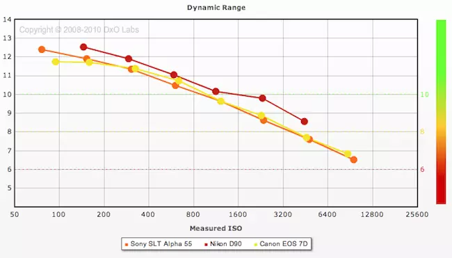 Sony A55 uye Nikon D90, pamusoro peiyo DxOMark