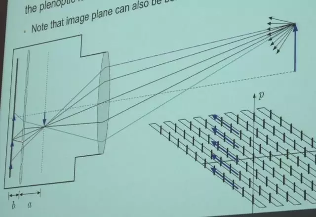 plenoptische Linse