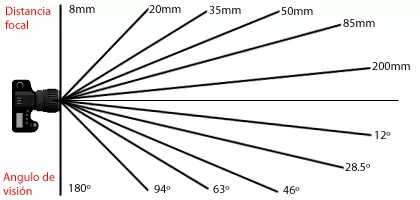 esquema de ângulos de visão e distâncias focais