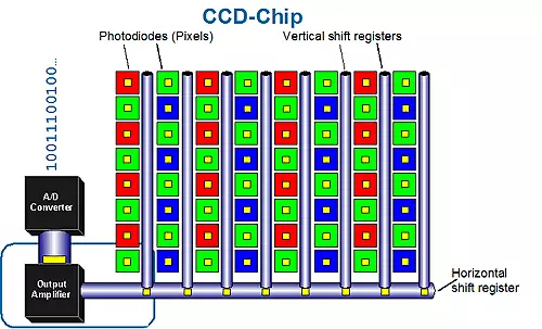 采用 CCD 与 CMOS 技术的传感器