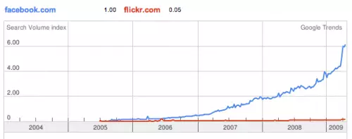 Facebook กับ Flickr