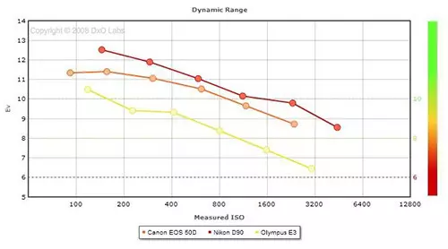 DxOMark, analys av prestanda hos digitalkameror