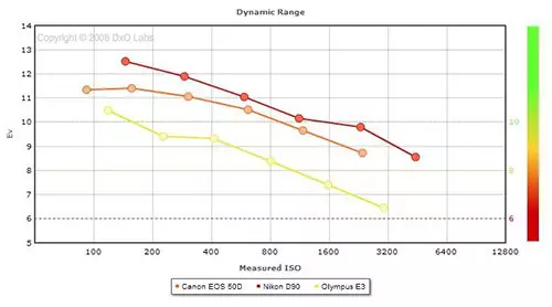 DxOMark, analysis of the performance of digital cameras