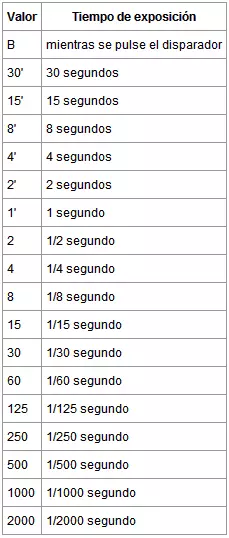 Shutter Speed Chart