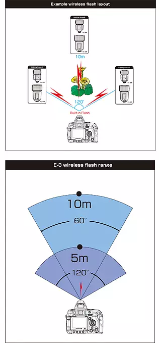 E-3 rentang flash nirkabel
