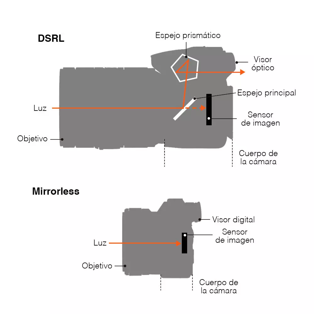 Mirrorless Scheme