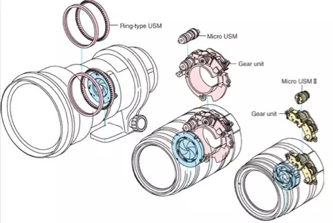 Idojukọ motor orisi