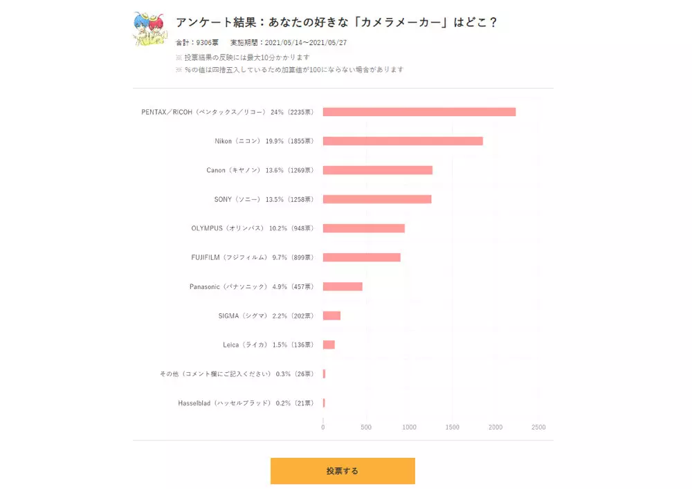 Анкета за бренд на претпочитана камера Pentax во Јапонија