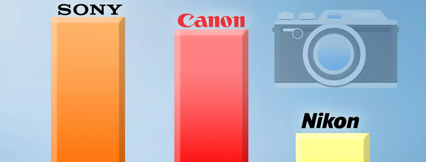 Sony tmexxi l-produzzjoni mingħajr mera fl-2020, b'Canon fuq għarqub u Nikon b'mod apprezzabbli lura
