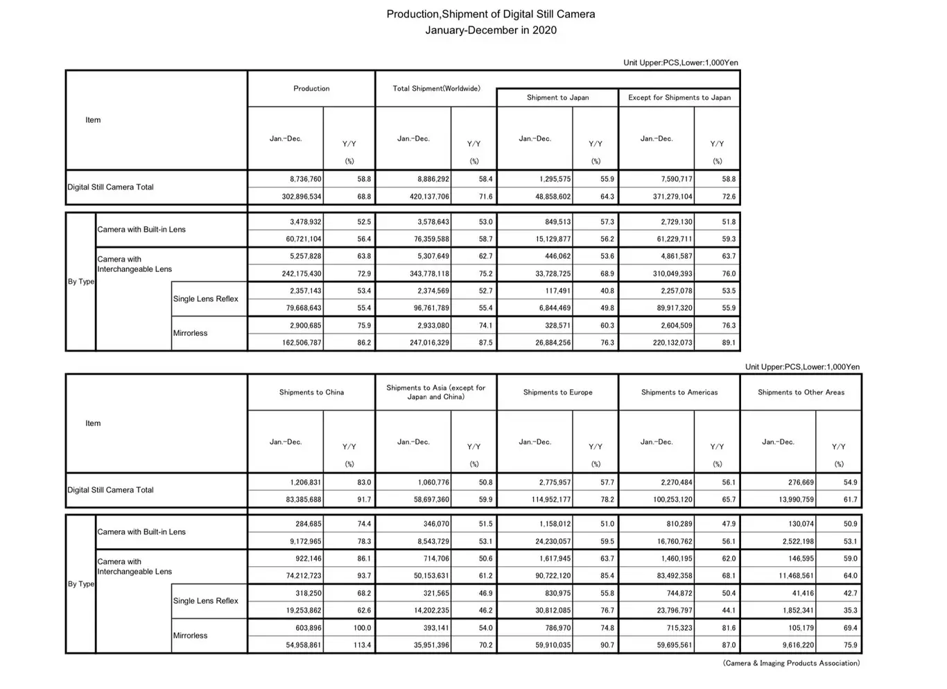 CIPA ფოტო მონაცემები 2020