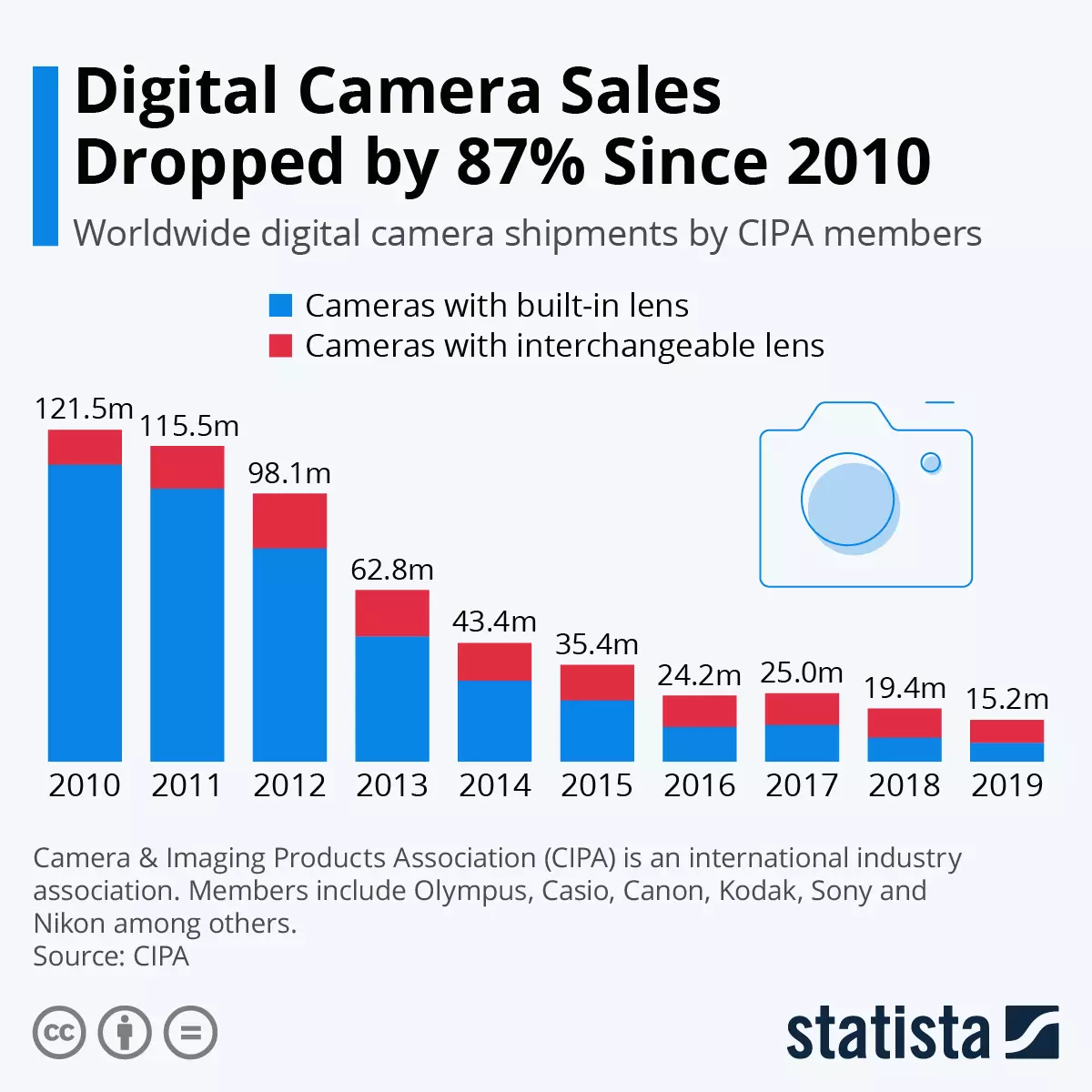Infografija: skaitmeninių fotoaparatų pardavimas sumažėjo 87 % nuo 2010 m. | Statistiniai
