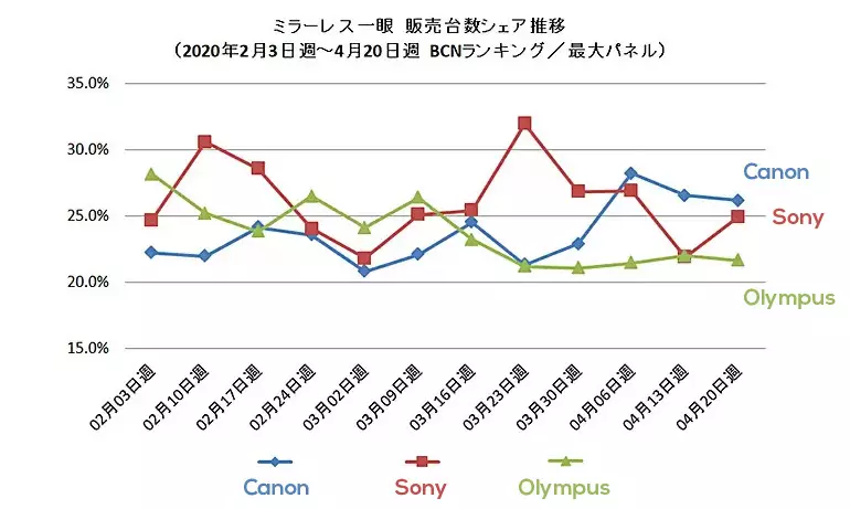 Grafik Sales Mirrorless Japan 2020 April