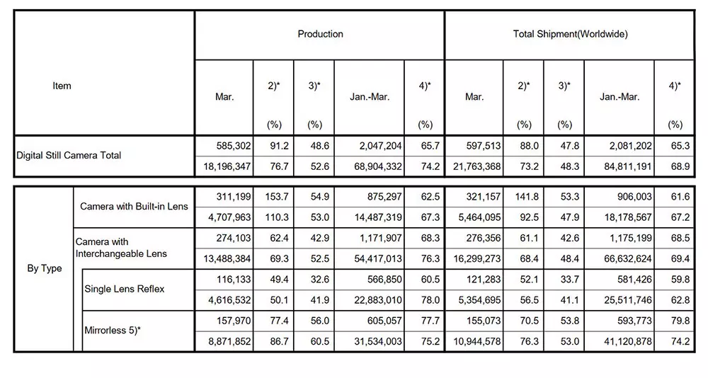 Cipa Camera Sales Chart Marichi 2020