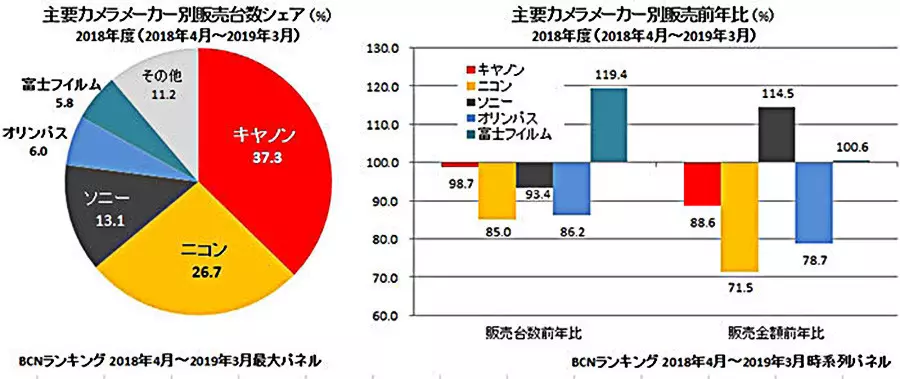 Japanin digitaalikameramarkkinat 2018 19 Kaavio
