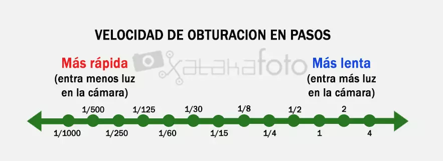 Passi tal-Veloċità tax-Shutter Espożizzjoni F Waqqaf