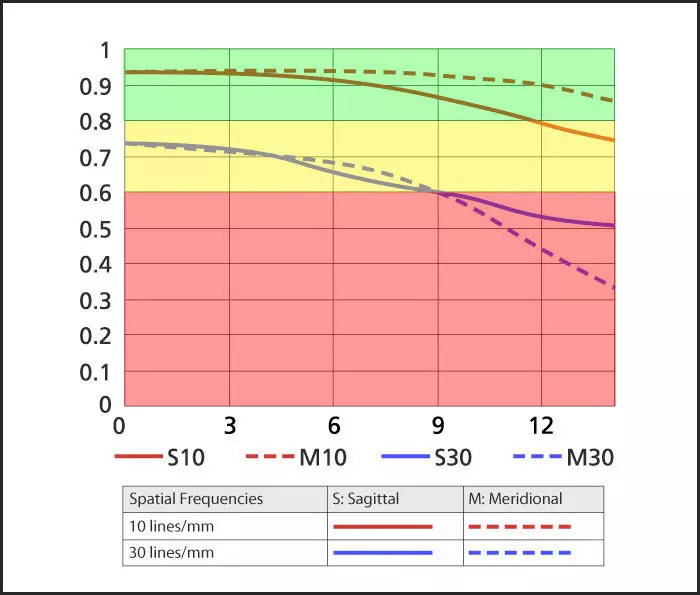 noc 3