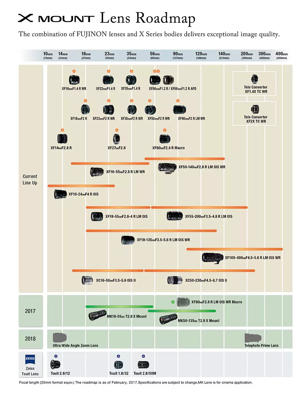 Fujinon Seriesx Roadmap