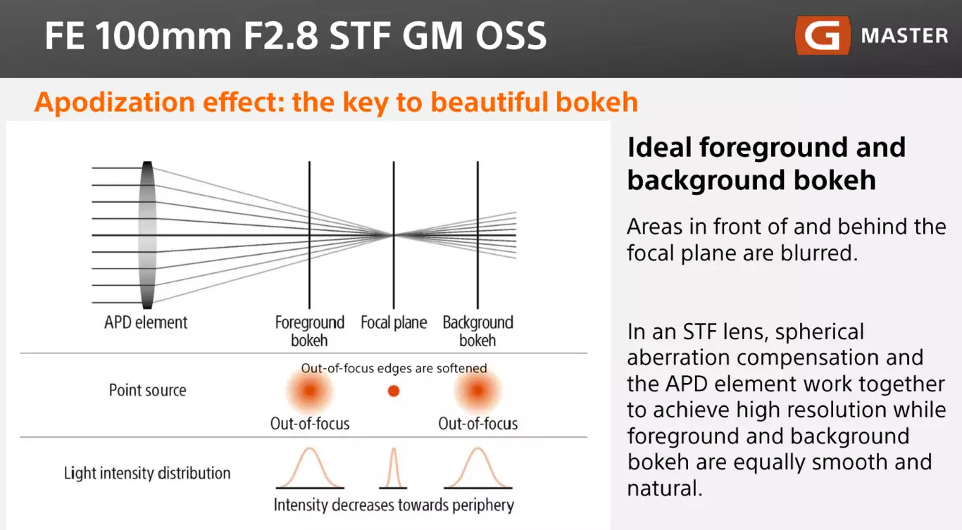 Sony 100mm ƒ2.8 STF G మాస్టర్ మరియు FE 85mm ƒ1.8, లక్షణాలు, ధర మరియు నమూనాలు