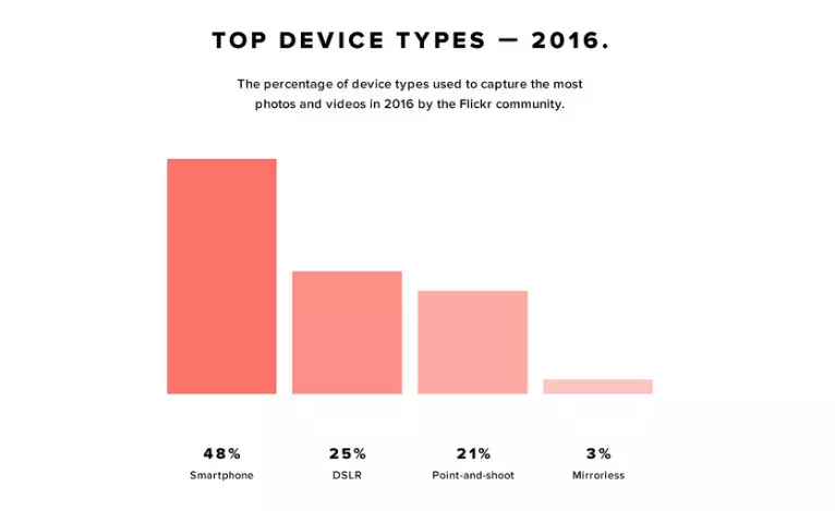 Zdjęcia zrobione telefonami komórkowymi prowadzą Flickr w tym roku 2016