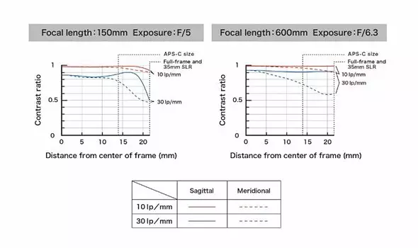 Tamron uppdaterar sin supertelezoom med en 4,5-stegs stabilisator