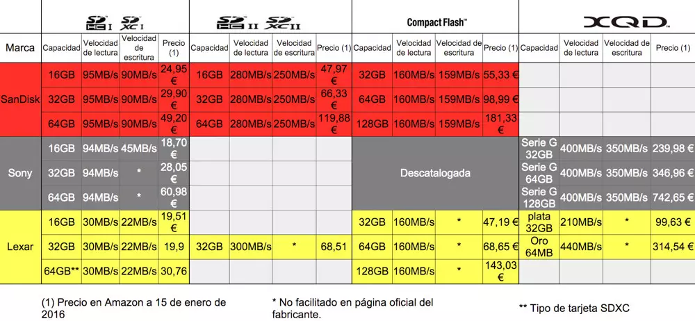 Cards Comparison Table