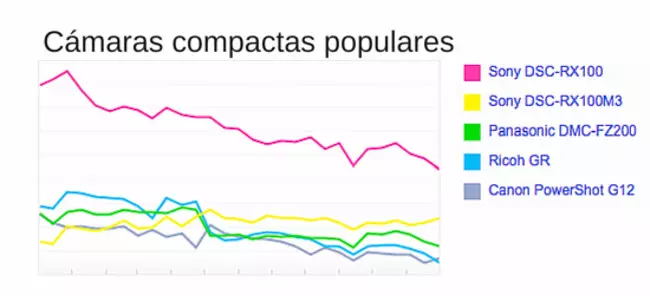 Populāras kompaktkameras