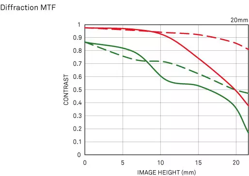 Diagramme de diffraction Mtf A 20 14 Dg Hsm2