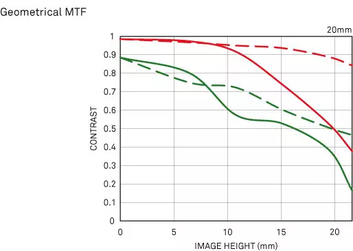 기하학적 Mtf 차트 A 20 14 Dg Hsm