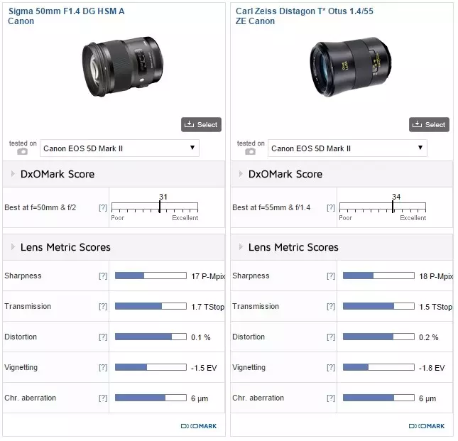 2015 07 17 17 54 42 Sigma 50mm F1 4 Dg Hsm A Canon På Canon Eos 5d Mark Ii Versus Carl Zeiss Distago