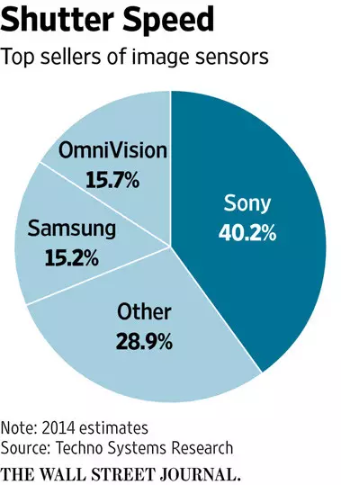 Sony enweelarị 40.2% nke ahịa ihe mmetụta ihe oyiyi, ekele na akụkụ Apple na Samsung