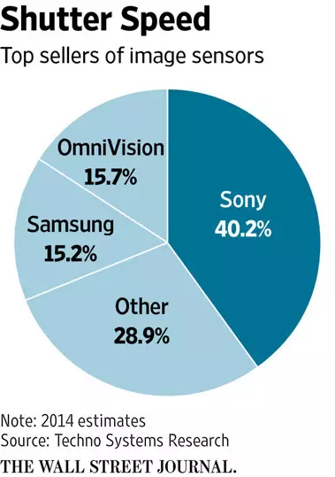 “Apple” we “Samsung” -yň kömegi bilen “Sony” şekil datçik bazarynyň 40,2 göterimine eýe