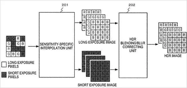 Sony nieuwe Multi Exp-sensor 2