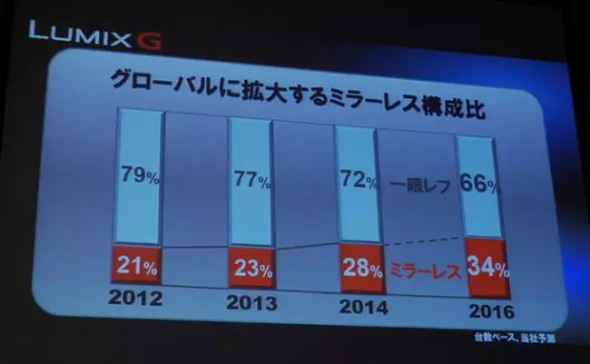 パナソニックは、CSCがDSLR市場を徐々に独占するという数字で擁護している