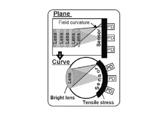 „Sony“ lenktas jutiklis padidins jautrumą dvigubai ir sumažins aberacijas