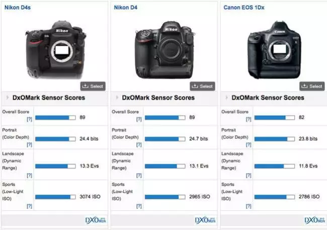 La D4S-sensilo de Nikon mallarĝe superas la D4, kaj estas superita de la Df laŭ DxO Labs.