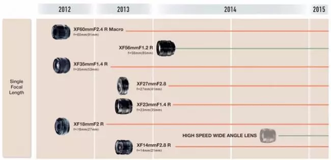 Roadmap Fujifilm